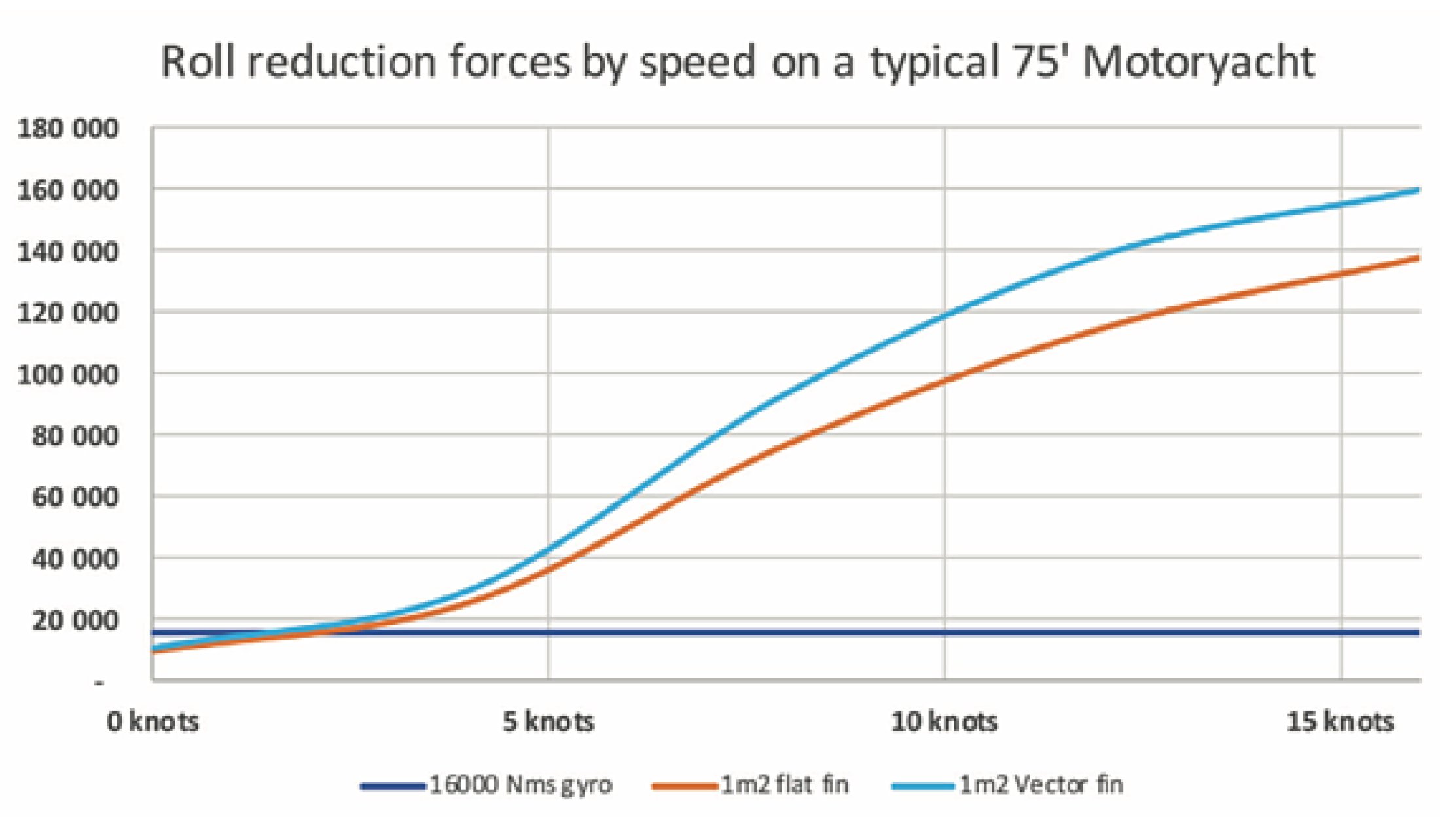 How to choose the right stabilizer for your boat - Sleipner Group